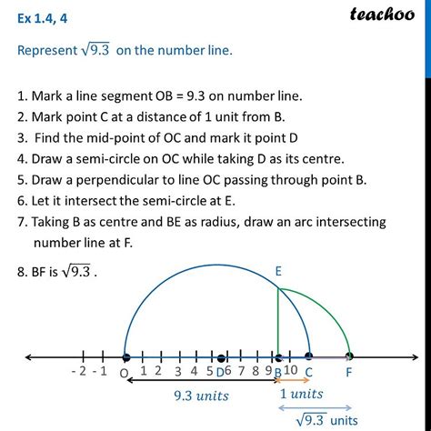 Ex Represent Root On The Number Line With Video