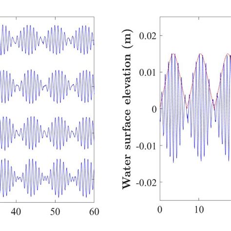 Left Evolution Of Cn Wave Packets For Download Scientific Diagram