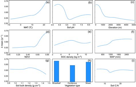 Partial Dependency Analysis Of The Random Forest Model Values Show The