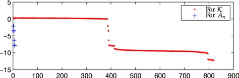 Distributions Of Small Eigenvalues Smaller Than 03 Of The