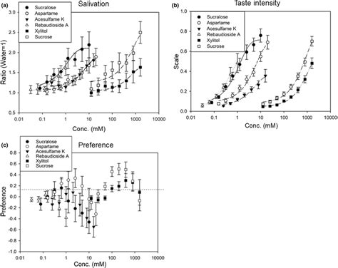 Concentrationresponse Of Sweeteners As Determined By Psychophysical