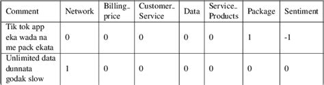 table 3 from classification of code mixed text using capsule networks