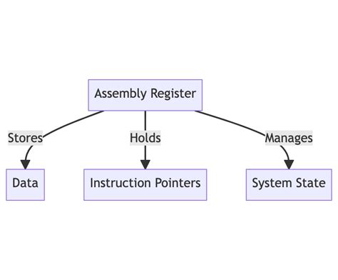Assembly Registers And Their Practical Applications