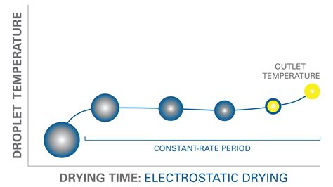 Electrostatic Spray Drying Fluid Air Fluid Air