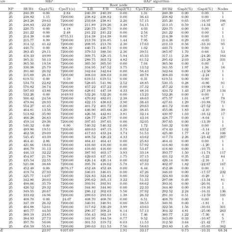 Computational Results On 25 Customers Instances Of Experiment 1