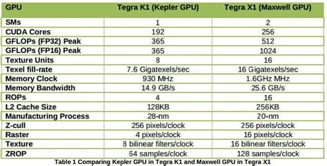 Nvidia Tegra X1 Mobile Super Chip With 256 Core Maxwell Gpu Unveiled
