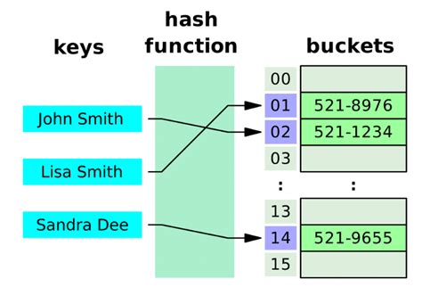 파이썬 Hash 딕셔너리dictionary 문자열 Set집합 함수