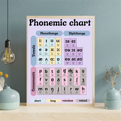 Phonemic Chart Poster Printable British English Ipa Pronunciation