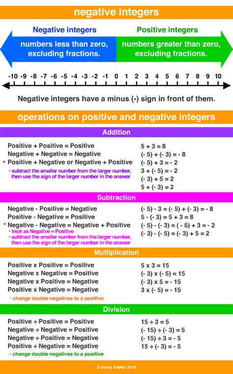 Negative Integer Negative Integers Integers Positive Numbers