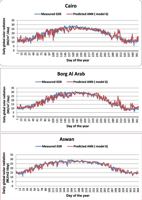 Using The Artificial Neural Networks For Prediction And Validating