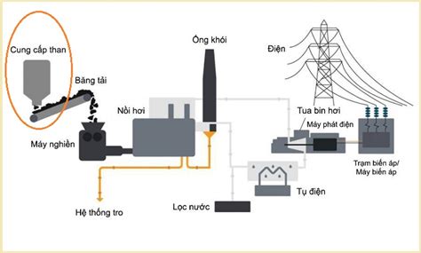 Điện được Tạo Ra Như Thế Nào Cách Con Người Sản Xuất Ra điện