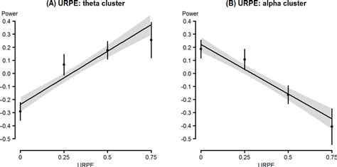 Figure 8 From The Role Of Reward Prediction Errors In Declarative Memory An Eeg Time Frequency