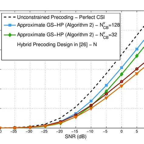 The Performance Of The Approximate Gram Schmidt Hybrid Precoding Design