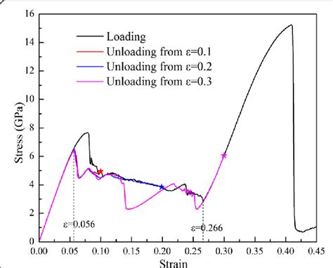 Loading And Unloading σ ε Curves Tension Along 001 From Different