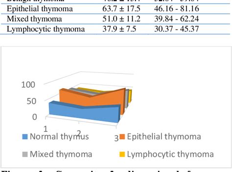 Figure 1 From Histological Classification Of Thymoma Semantic Scholar