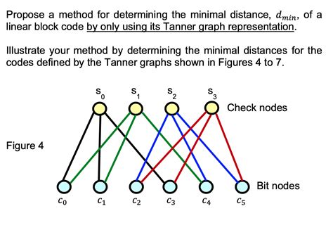 Solved Propose A Method For Determining The Minimal Distance Dmin Of