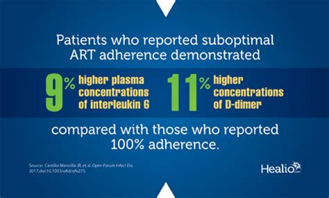 Suboptimal Art Adherence Associated With Greater Inflammation In