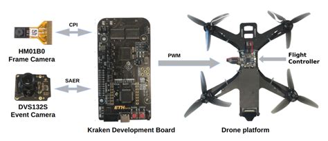 System Architecture Colibriuav With Dual Camera And Kraken Development Download Scientific