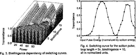 Figure 2 From Optical Switching With Nonlinear Optical Loop Mirror Using Nonlinear Birefringence