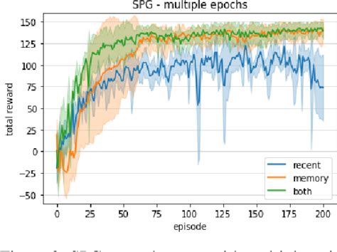 Continuous Action Reinforcement Learning For Playing Racing Games Comparing Spg To Ppo