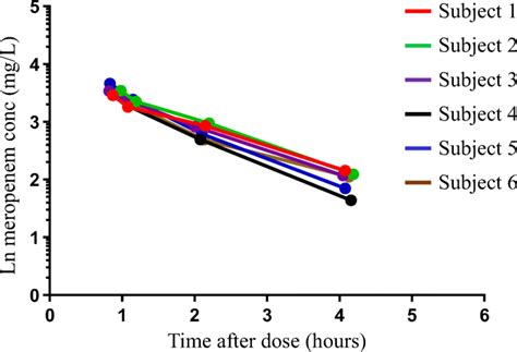The Natural Log Of Meropenem Serum Concentrations Hdf Started 30 Min