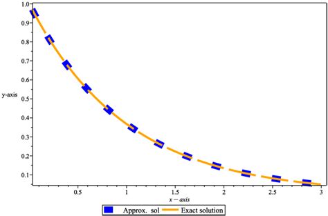 Comparison Graphs Between Exact Solution And Approximate Solution