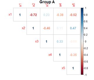R Combined Corrplot For Data With Two Groups Stack Overflow
