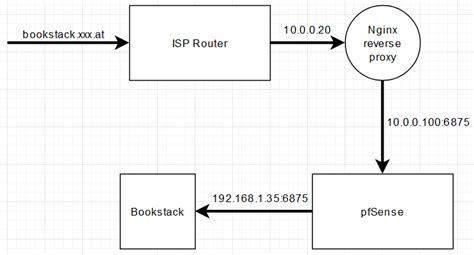Should This Configuration Work Because It Doesnt Work For Me Rhomelab