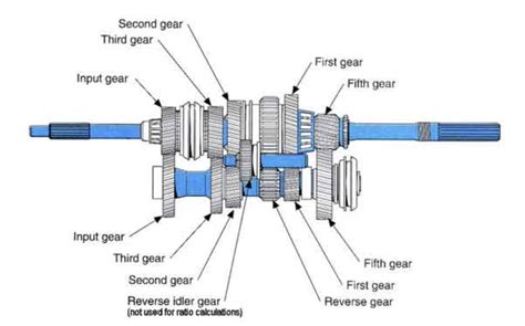 Transmission Gear Ratio Axle At Cynthia Connor Blog