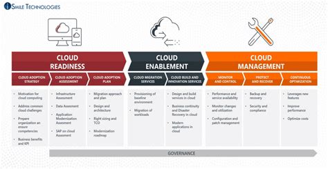 Cloud Migration 6 Week Implementation Ismile Technologies