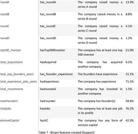 Table From Predicting Start Up Success With Machine Learning Semantic Scholar
