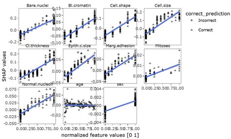 Shap 可解释性竟然还能做聚类分析？explainer 包带你从机器学习建模到特征重要性一网打尽，兼顾可视化美图！ Csdn博客