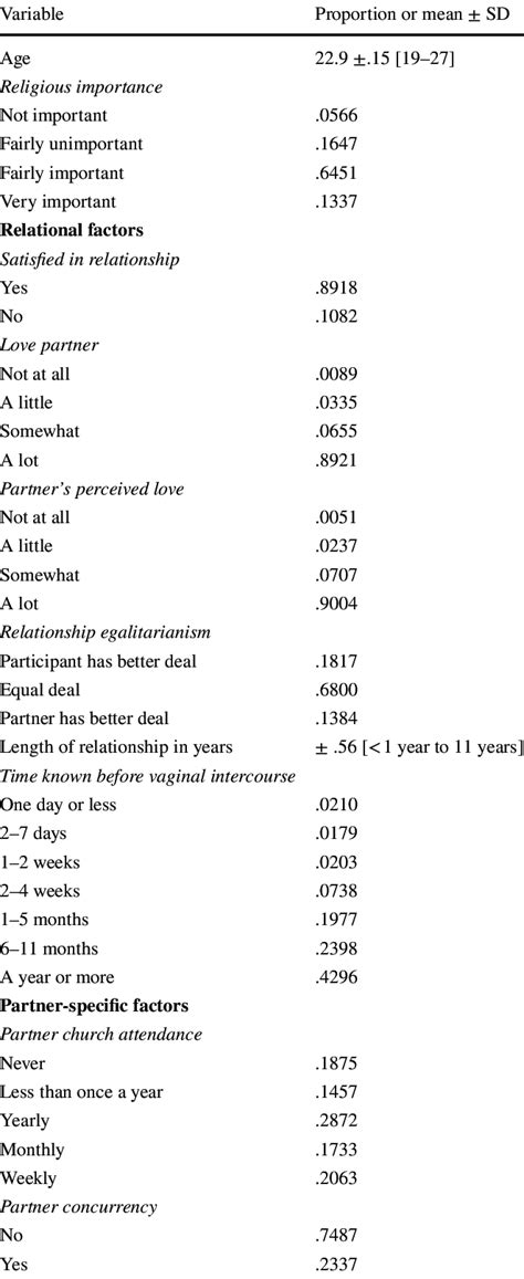 Weighted Relational And Partner Specific Factors And Sexual Outcomes Download Scientific