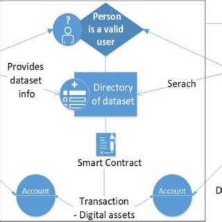 User Controlled Privacy Preserving Research Data Sharing Model Download Scientific Diagram