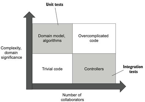Unit Test 實踐守則 五 如何有效使用 Test Double 技術雜記 Technology Notes Jack