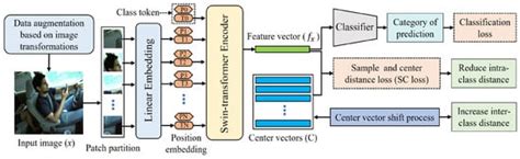 Highly Discriminative Driver Distraction Detection Method Based On Swin Transformer