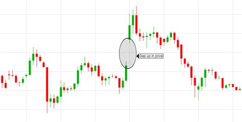 Gap Trading How To Trade Gap Stocks CMC Markets