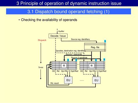7 Microarchitecture Of Superscalars 5 Dynamic Instruction Issue