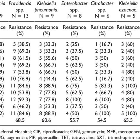 Antimicrobial Resistance Profile Of Gram Negative Bacteria Isolated