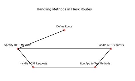 Easy Ways To Build Flask Routes In Python Emitechlogic