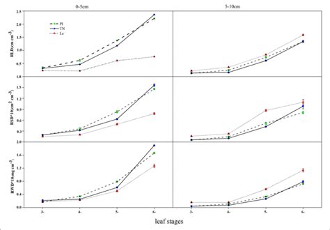 Root Length Density Root Surface Area Density And Root Dry Weight Download Scientific