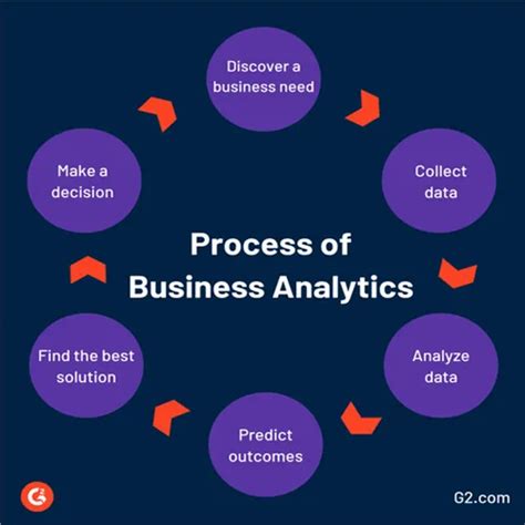 Business Analytic Services At Best Price In Faridabad Id 23304114712