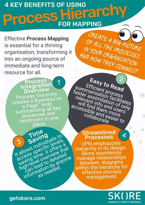 Processimprovement Operationalexcellence Digitaltransformation