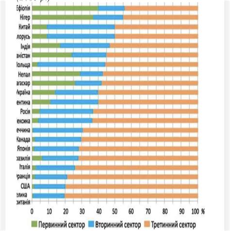 Користуючись мал 1 порівняйте секторальну структуру економіки України і Японії Школьные