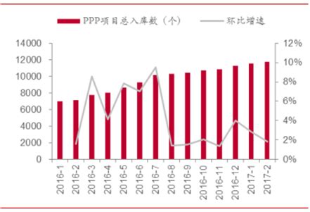 2017年中国PPP项目行业发展趋势分析图 智研咨询