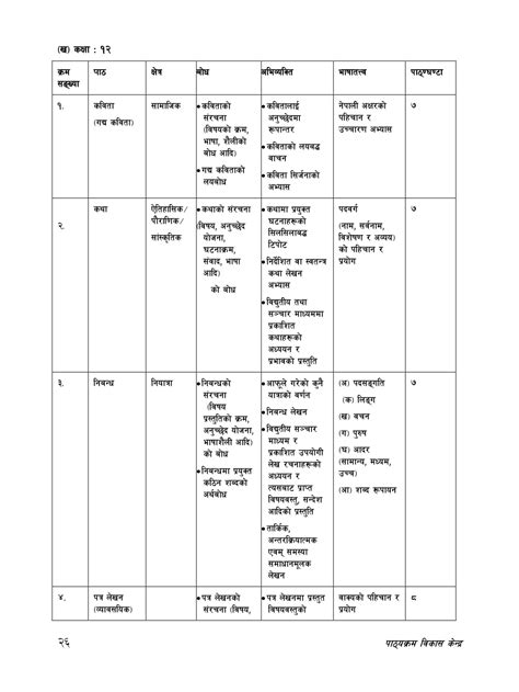 class 12 nepali syllabus specific grid model questions 2080 neb notes iswori education