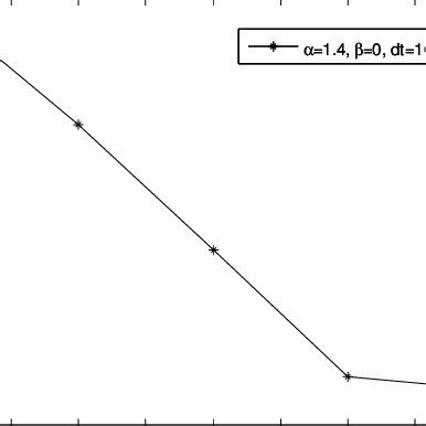 1 The Truncation Error V S The Truncation Mode Of F X Cos X 10 E Download Scientific