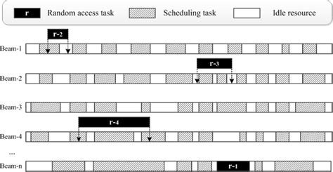 Figure 2 From Distributed Collaborative Scheduling Technology For Random Access In Real Time