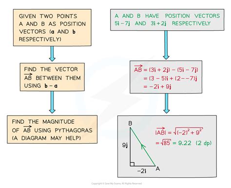 aqa a level maths pure复习笔记11 1 4 position vectors 翰林国际教育