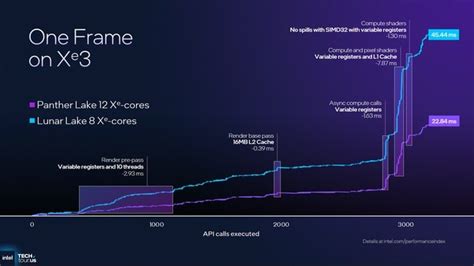 Intel Claims Panther Lakes Xe3 Igpu Will Set A New Standard In Graphics Hothardware
